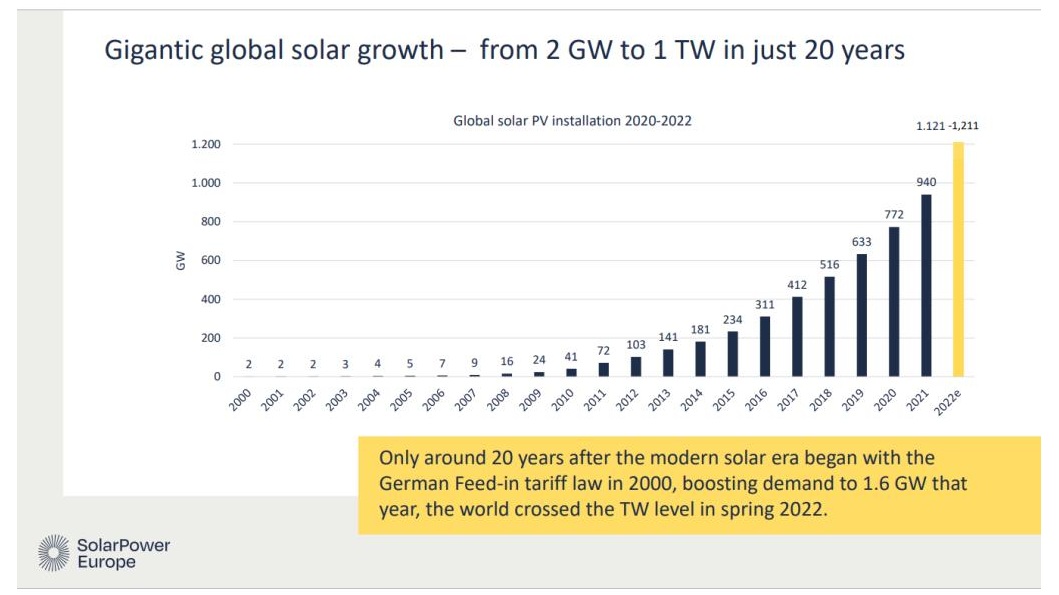 Solarna energija: ogroman rast od 2 GW do 1000 GW za dvadeset godina ...